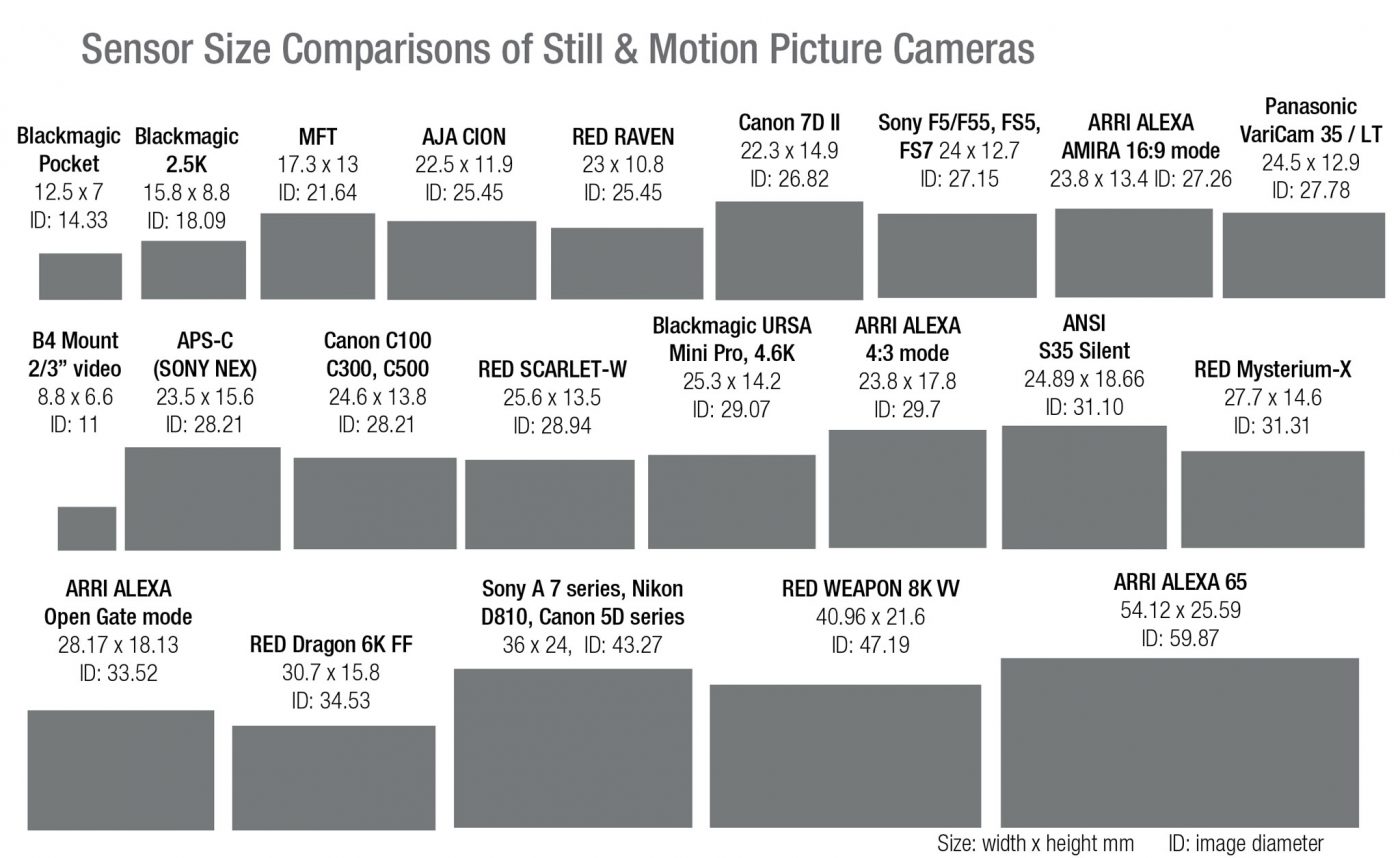 Updated Lens Charts and IB/E Optics Updates - Film and Digital ...