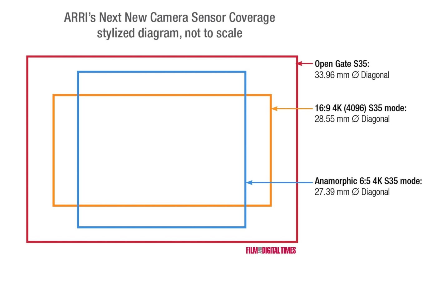 What lenses fit ARRI's next S35 4K camera? - Film and Digital TimesFilm ...